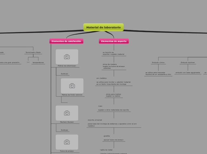 Material de laboratorio - Mind Map
